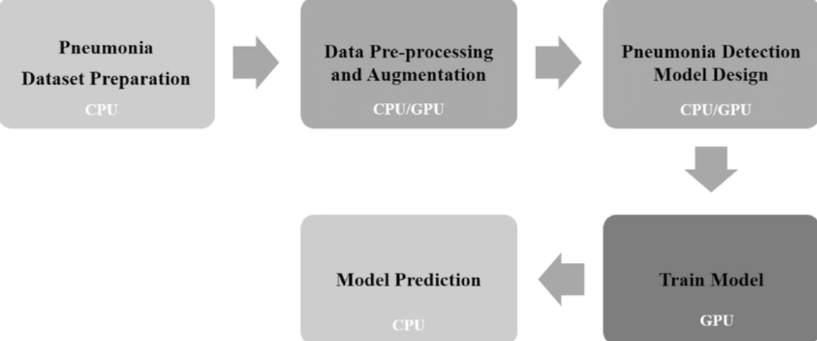Ml Beginners Guide To Build Pneumonia Detection Model